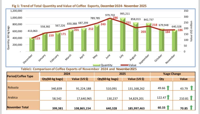 Coffee Exports Surge to $186M in Record-Breaking November - Howwe.ug